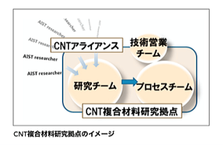 産学官連携