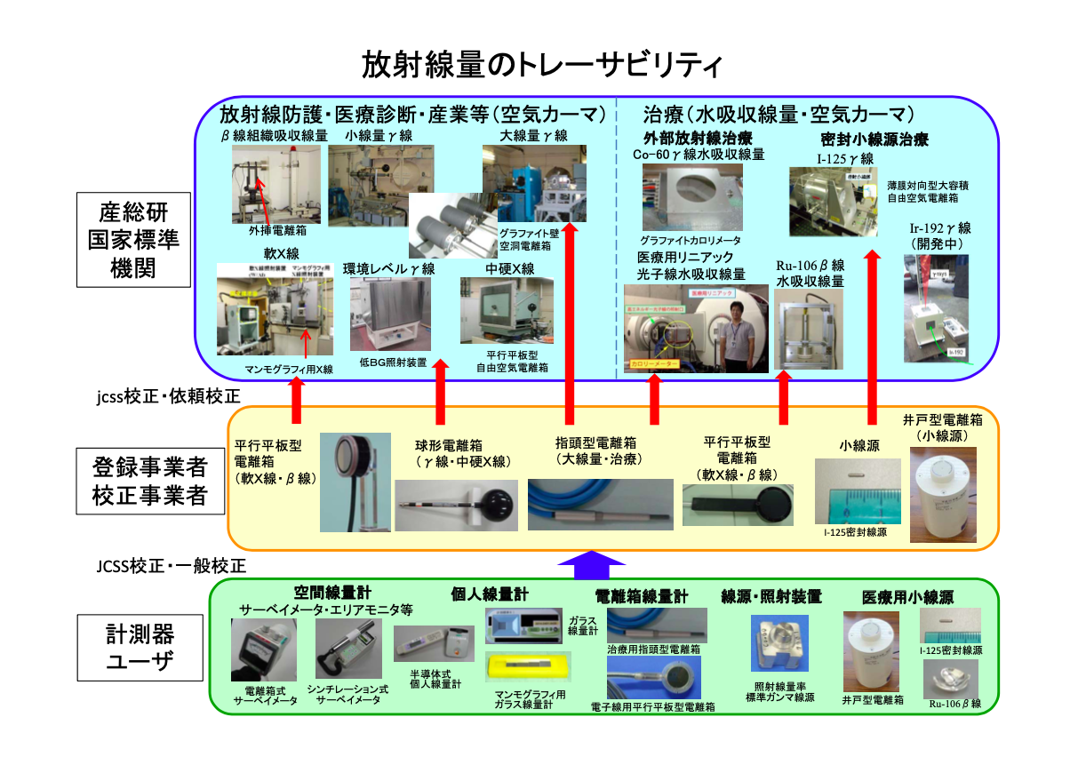 放射線量のトレーサビリティ 放射線標準研究グループ