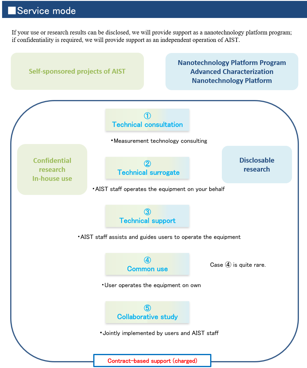 産総研：微細構造解プラットフォーム